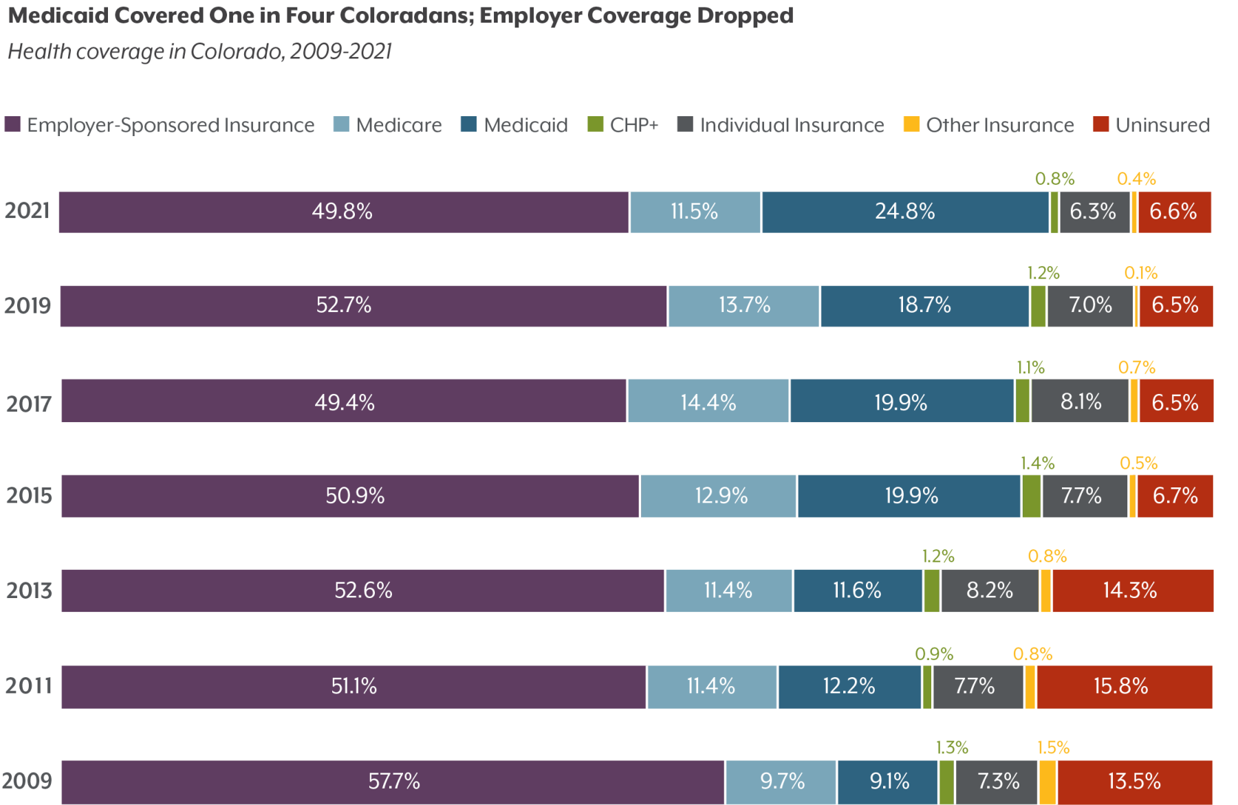Colorado Health Access Survey 2021 | Colorado Health Institute